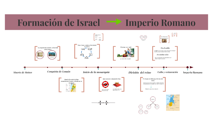 Formación de by Alexander Betancur on Prezi