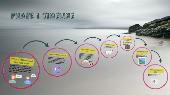 Phase 1 by on Prezi
