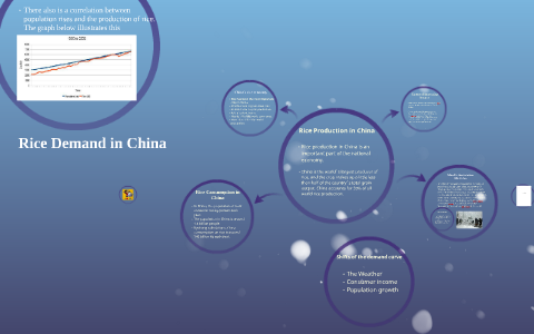 Rice Demand in China by