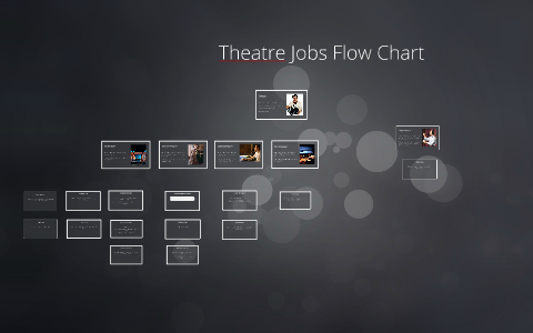 Theatre Jobs Flow Chart by Oakland Theatre on Prezi