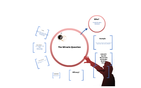 The Miracle Question by Nathan Churan on Prezi