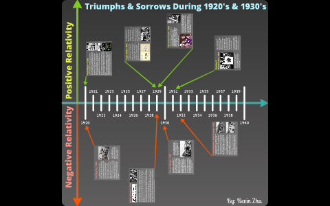 Unit 2 CA - Timeline of Events from 1920's and 1930's by Kevin Zhu on Prezi