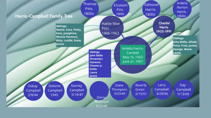 Family Tree Harris-Campbell 2017 by Runako Robinson on Prezi
