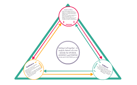 Basic Rhetoric the Aristotelian Triad by Alexa Bastelica on Prezi