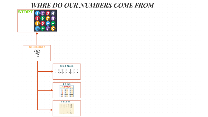 WHRE DO OUR NUMBERS COME FROM by Arthur Manukyan on Prezi