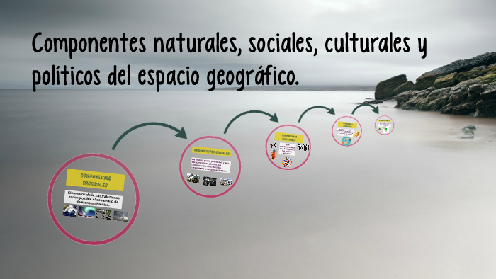 Componentes naturales, sociales, culturales y políticos del by mario ...