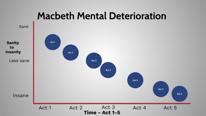 Macbeth fever chart by Priya Patel on Prezi