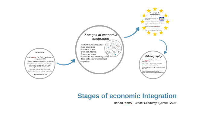 Stages of economic Integration by Marion Riedel on Prezi