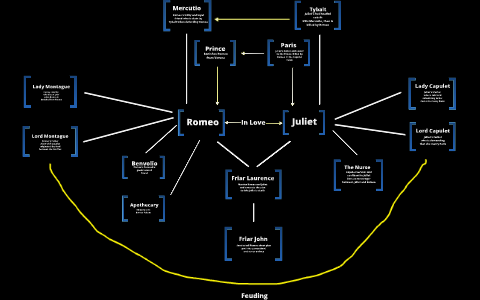 Romeo and Juliet Character Map by Kayla Behnke on Prezi