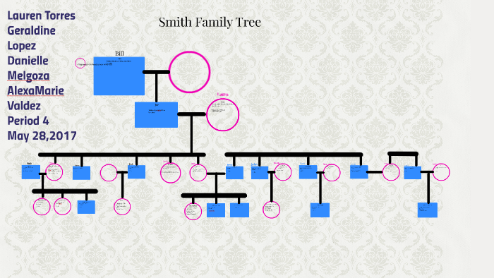 Smith Family Tree by Geraldine Lopez on Prezi