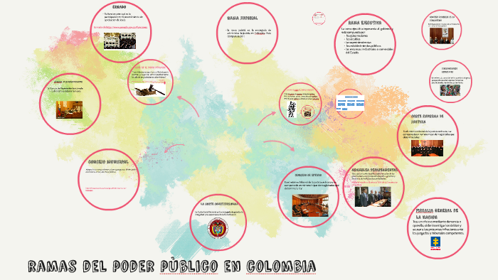 ramas del poder pùblico en colombia by valentina pacheco on Prezi