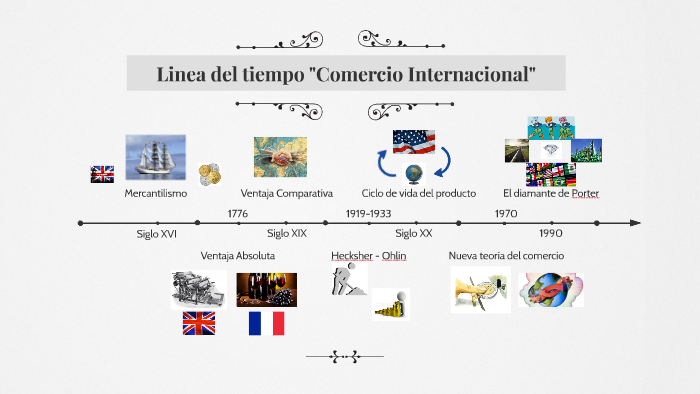 Linea Del Tiempo Origen Y Evolucion Del Comercio Internacional Siglo Images