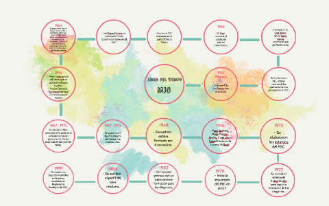Línea del Tiempo by Ary BP on Prezi