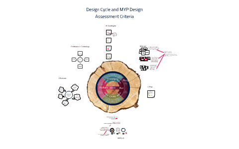 Design Cycle and MYP Design by Daniela Tagowska on Prezi