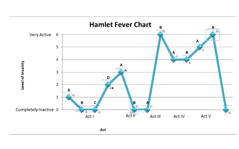 Hamlet Fever Chart by Danielle Deroche