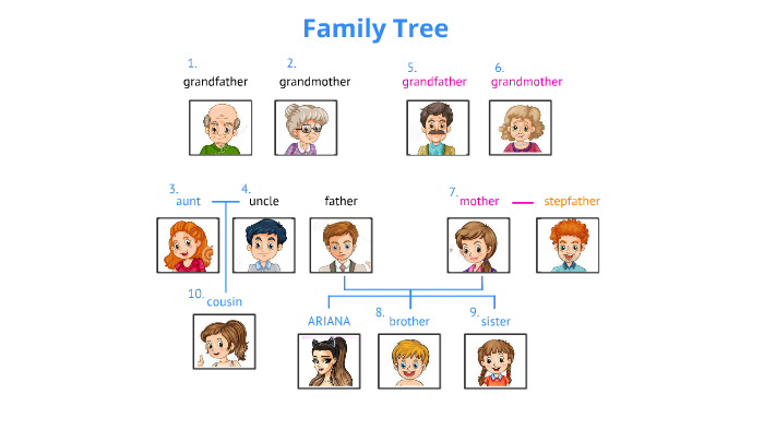 Family Tree and Genitive Case by Marcello Araújo on Prezi