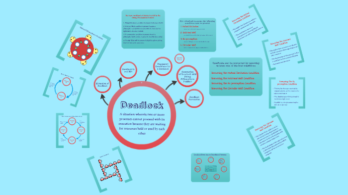 OS Presentation Deadlocks by Priyansh Sharma on Prezi