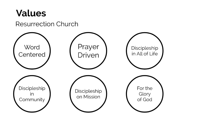 Resurrection Church Core Values by David, Jr. Doran on Prezi