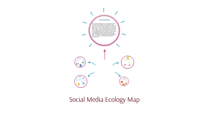 Social Media Ecology Map by Zach Pagliaroni on Prezi