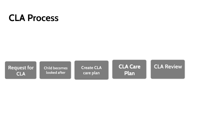CLA Process by Hannah Whales on Prezi