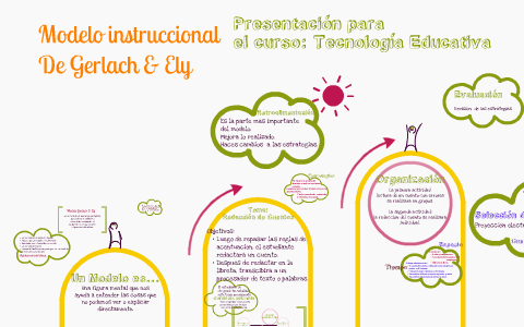 Modelo Instruccional Gerlach & Ely by Nephtali Nazario on Prezi