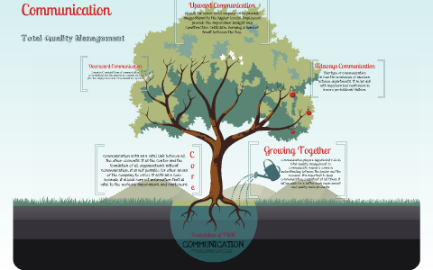 TQM Communication Poster by Jenny Nguyen on Prezi