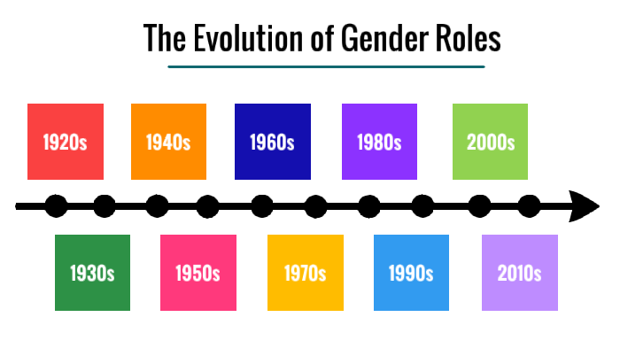 Evolution of Gender Roles by Shea Campion on Prezi
