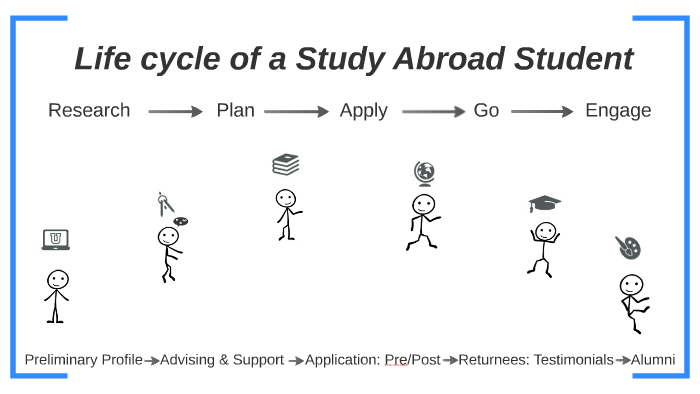 Student Life cycle & Communications by GEO Center
