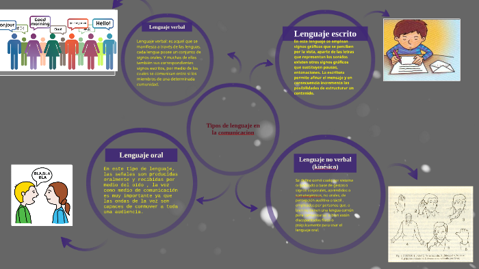 TIPOS DE LENGUAJE by Wiliam fuentes on Prezi