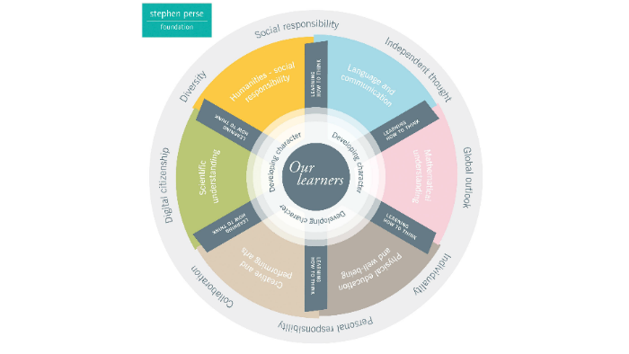 Curriculum wheel - example by David Hewlett on Prezi