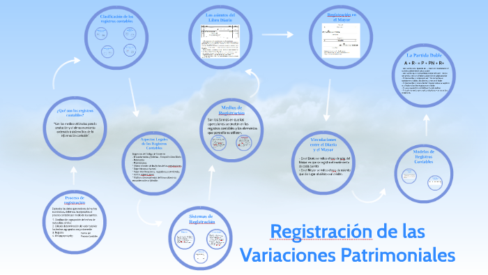 Registración de las Variaciones Patrimoniales by Agustina Barion on Prezi