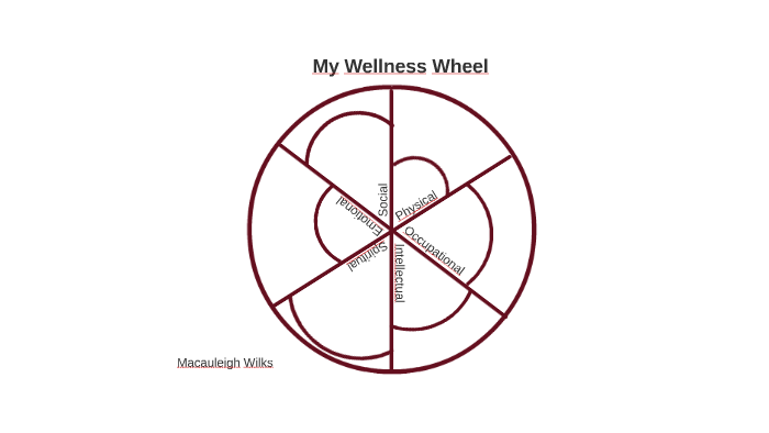 Wellness Wheel by Macauleigh Wilks on Prezi
