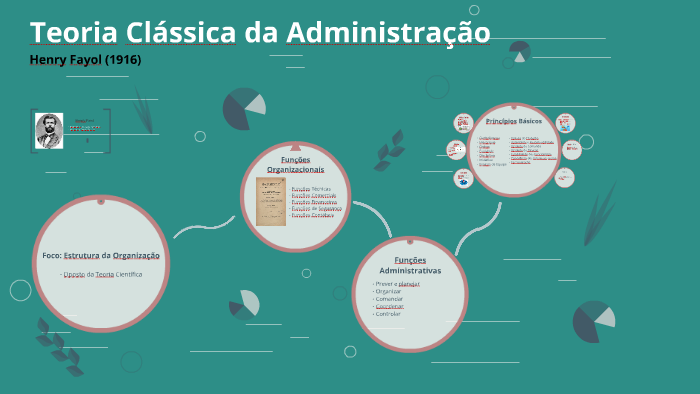 Teoria Classica by pedro thiago on Prezi