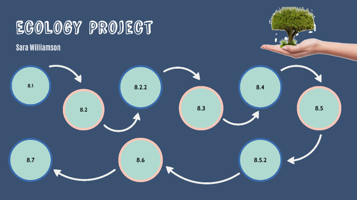 Ecology Project by Sara W. on Prezi