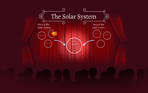The Solar System by dylan hasty on Prezi