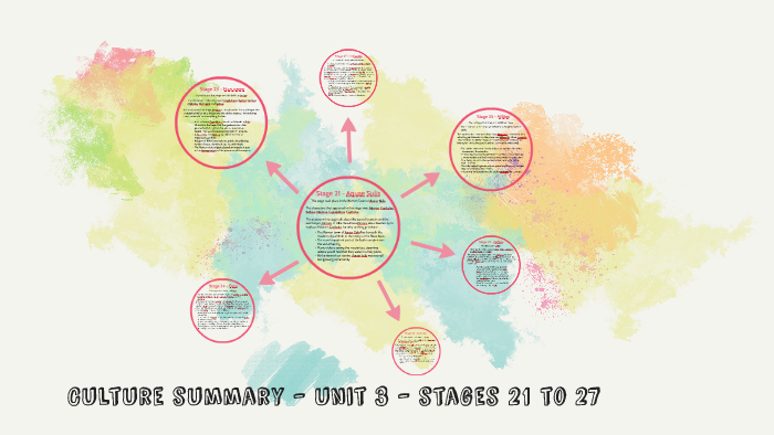 Culture summary - unit 3 - stages 21 to 27 by Dena Saad on Prezi