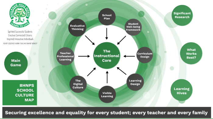 BHNPS School Culture Map by Belinda Howard on Prezi