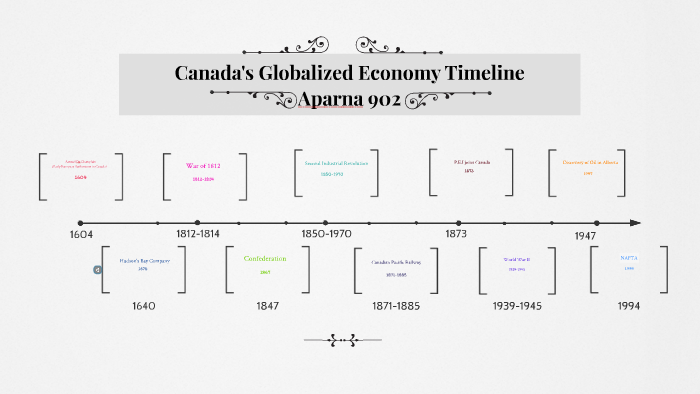 Canada's Globalized Economy Timeline by Aparna Sriram on Prezi