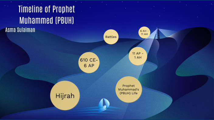Timeline of Prophet Muhammad (PBUH) by asma sulaiman on Prezi