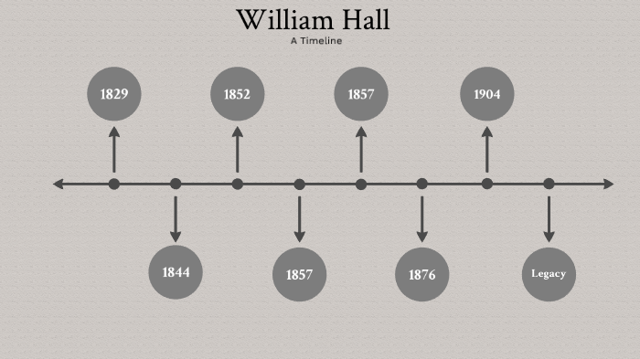 William Hall: A Timeline by Keeret Mahi on Prezi
