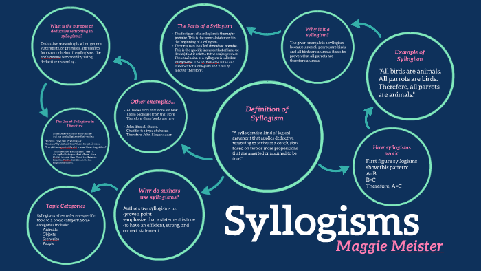 Syllogism by Maggie Meister on Prezi
