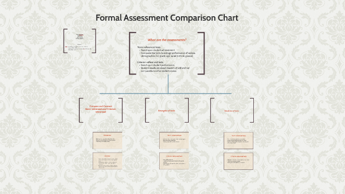 Formal Assessment Comparison Chart by Kayla Downes on Prezi