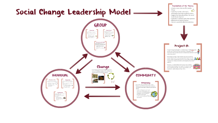 Social Change Leadership Model by Ansley Long on Prezi