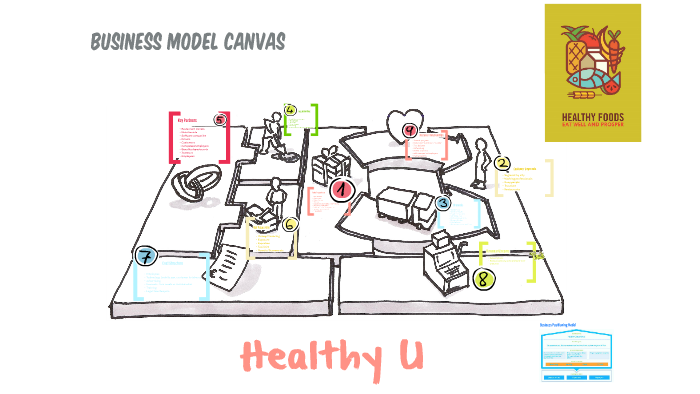 Healthy U Business Model Canvas by Lingnan Cao on Prezi