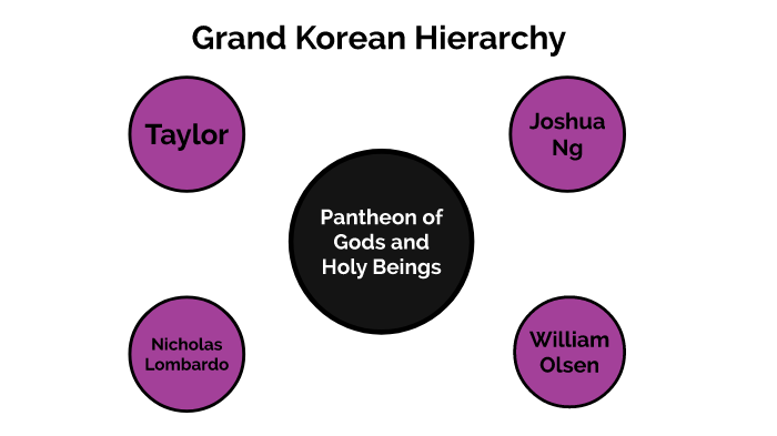 Grand Korean Hierarchy by Nicholas Lombardo on Prezi