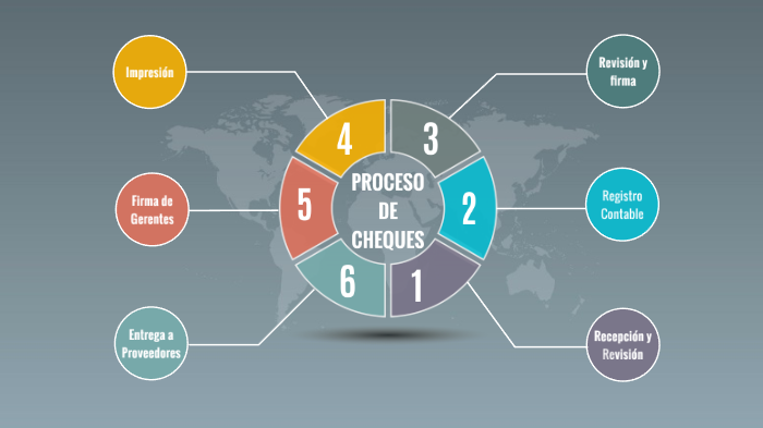PROCESO ELABORACION DE CHEQUES by Tania Martínez on Prezi