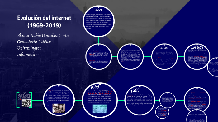 La Gran Evolución De Internet Desde Su Creación En 1969 By Blanca