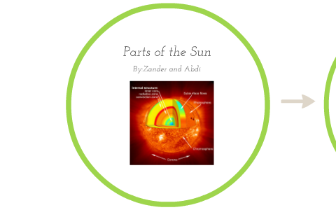 Parts of the Sun by on Prezi
