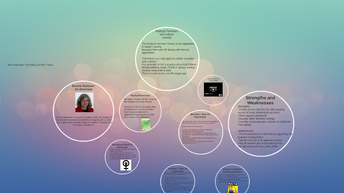 Bonnie Burstow: Radical Feminist Theory by Loran Pucci on Prezi Bonnie Burstow: Radical Feminist Theory by Loran Pucci on Prezi