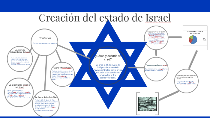 Creacion del estado de Israel by fatima acosta on Prezi